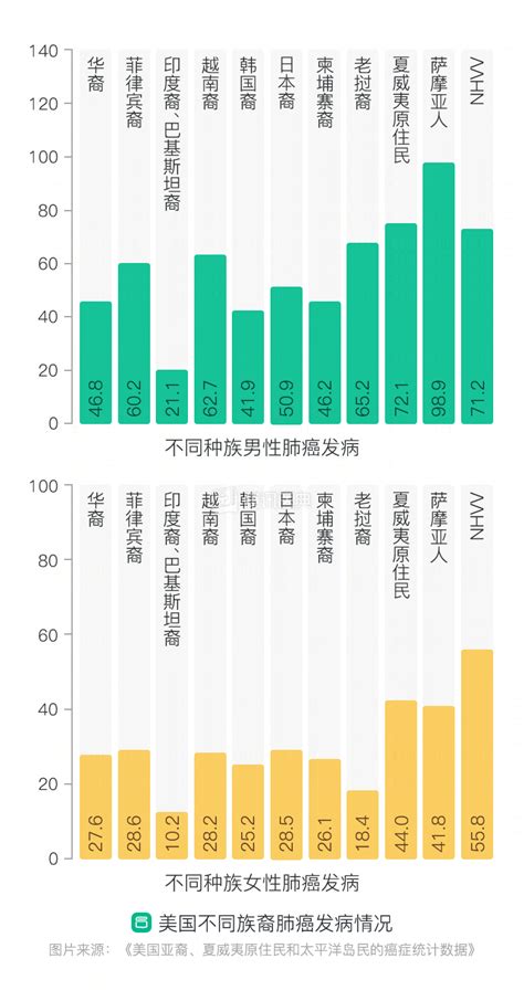 中国人更容易得肺癌吗？ 知乎