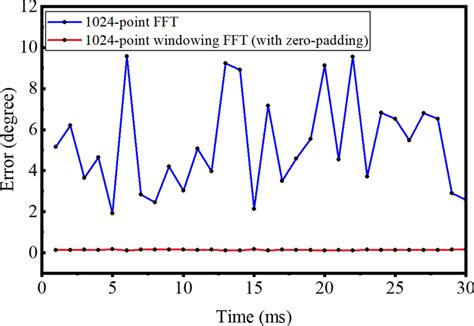 Comparison Of The Error Of Different Fft Processing Methods Download