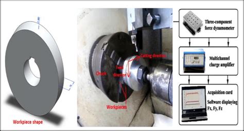 Experimental Setup The Cutting And Thrust Forces Measured Download