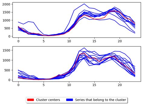 Partition Based Time Series Clustering In Aeon Aeon 120 Documentation