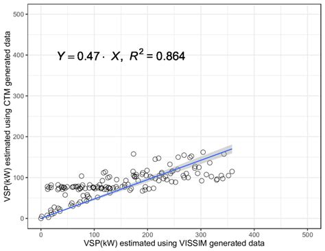 Correlation Plot For VSP Estimate From VISSIM And CTM Under Saturated Download Scientific