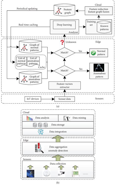 Figure 1 From Adagum An Adaptive Graph Updating Model Based Anomaly