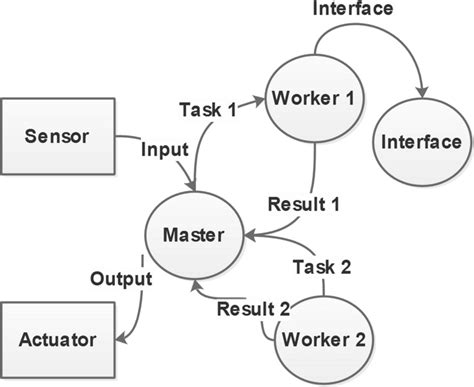 The Master Worker Application Module Download Scientific Diagram