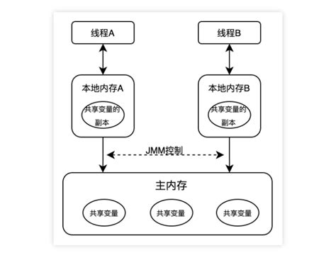 手撕并发编程：十分钟搞定java内存模型 java专区论坛 技术 springforall社区