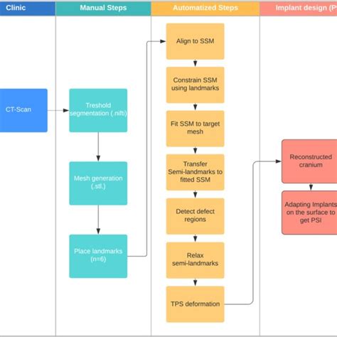Proposed Workflow For Reconstruction Of Cranial Defects Download Scientific Diagram