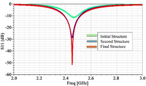 Reflection Coefficient Variation From Initial To Final Structure