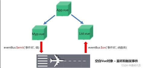 Vue跨组件通信兄弟组件 详细步骤vue 兄弟组件通信 Csdn博客 Vue跨组件通信兄弟组件 详细步骤vue 兄弟组件通信 Csdn博客