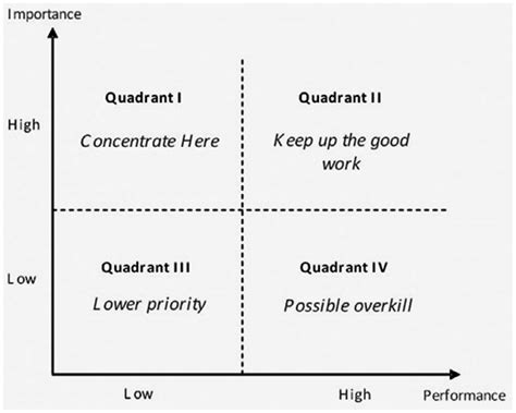importance performance analysis grid source martilla and james 1977