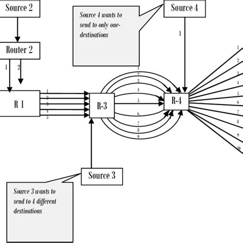 Example Of Multiple Unicast Download Scientific Diagram