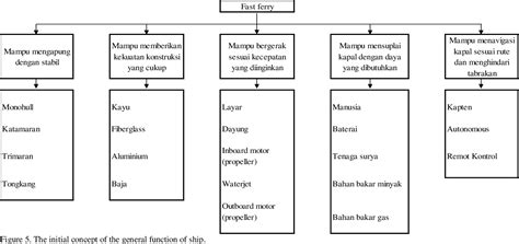 figure 1 from system based ship design for fast ferry semantic scholar