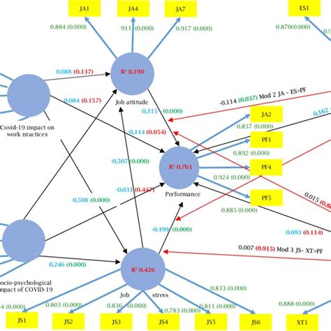Structural Model Estimation Download Scientific Diagram
