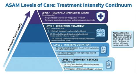 Asam Criteria In 2026 Revolutionizing Addiction Treatment