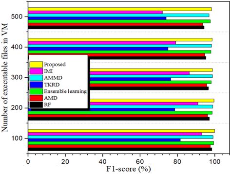 Comparison Of F Score Measurement Download Scientific Diagram