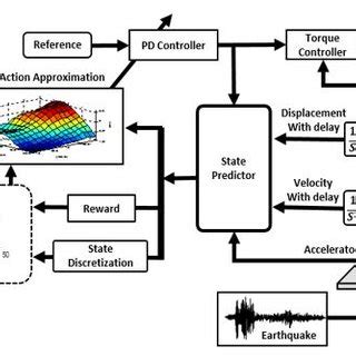 Schematic Diagram For The Proposed Controller Download Scientific Diagram