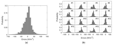 Sensors Free Full Text An On Line Low Cost Irradiance Monitoring Network With Sub Second