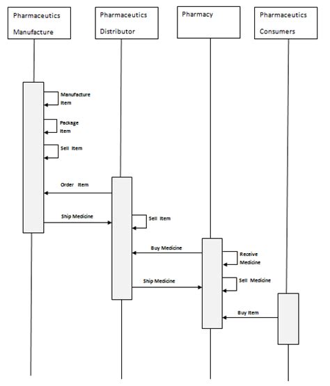 The Sequence Diagram Of The Proposed System Download Scientific Diagram