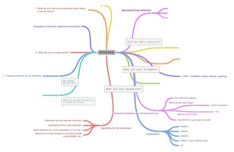 Interview Coggle Diagram