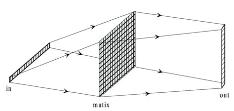 A Vector Matrix Multiplier Download Scientific Diagram