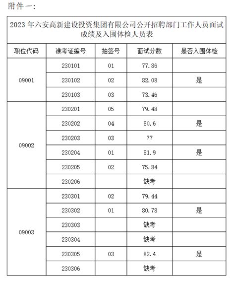 2023年六安高新建设投资集团有限公司公开招聘部门工作人员面试成绩及入围体检公告 六安市人事考试信息网