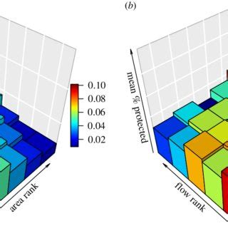 Area Flow Relationship And Its Protection Rank Correlations Between Download Scientific