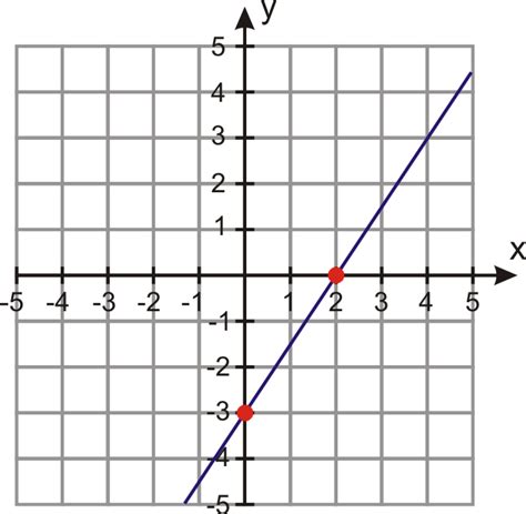 Forms Of Linear Equations CK 12 Foundation