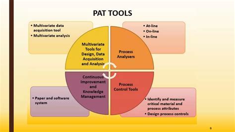 Process Analytical Technology Pat Pptx