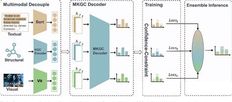 Figure 2 From Multilingual Knowledge Graph Completion Via Multimodal