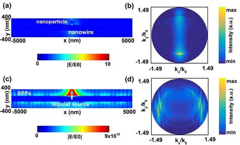 Numerical Simulations A Cross Sectional Near Field Electric Field