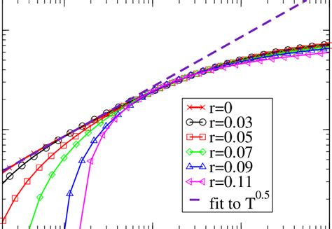the √ t scaling of equilibrium linear conductance g 0 0 − g 0 t