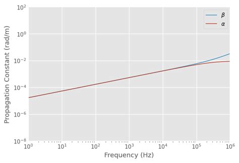 Transmission Line Properties — Scikit Rf Documentation