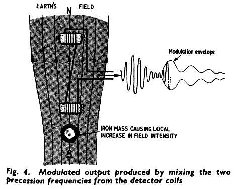 Proton Precession Magnetometer BASIC MAGNETOMETER