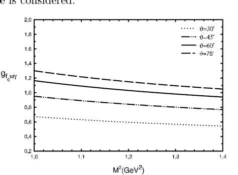 The Variation Of The Coupling Constant G F0ωγ As A Function Of Borel