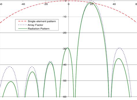 3 radiation pattern dependence on single element pattern download
