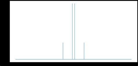 Преобразование Фурье с помощью Scipyfft обработка сигналов Python