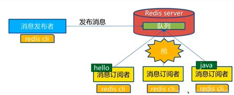 Redis发布订阅 大师兄 Redis发布订阅 大师兄