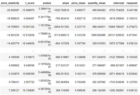 Econometrics Can I Trust The Results Of A Regression Model For Price Elasticity Cross Validated