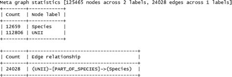 Example Meta Graph Statistics For The Unii” Data Source Download