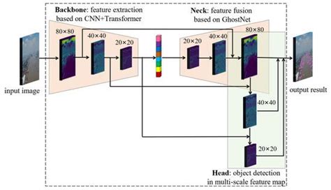 Drones Mdpi On Linkedin Ggt Yolo A Novel Object Detection Algorithm For Drone Based Maritime…