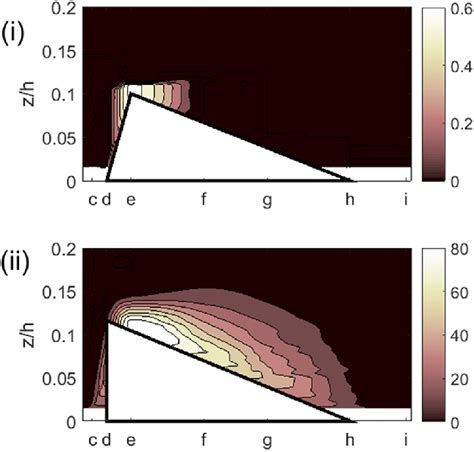 Contour Plots Of The Intermittency Factor If For Sffs I And Vffs