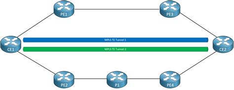 MPLS TE Forwarding Adjacency