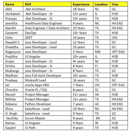 please find the hotlist of consultants available for new c2c jobs usa staffing c2c jobs