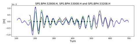 Top Comparison Of The Zero Crossings Between The Corrected Signals