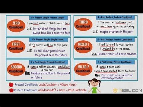 Zero Conditional Useful Rules Examples Conditionals