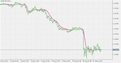 Deviation Scaled Moving Average The Forex Geek
