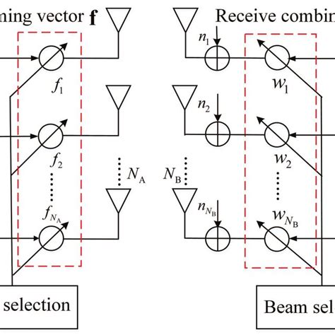 beamforming and combining system download scientific diagram