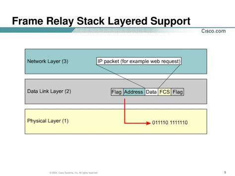 Ppt Ccna 4 V3 1 Module 5 Frame Relay Powerpoint Presentation Free Download Id 4406923