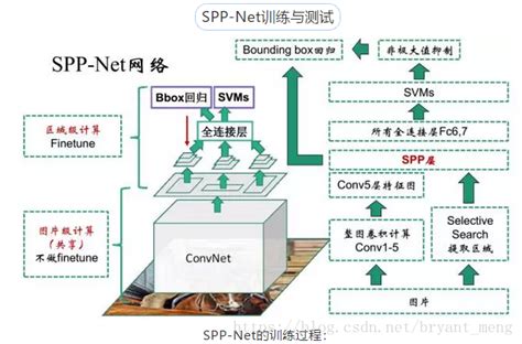 【spp Net】《spatial Pyramid Pooling In Deep Convolutional Networks For Visual Recognition》10 View