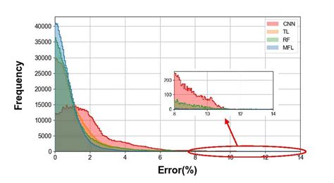 Soh Estimation Error Distributions Of Cnn Rf Tl And Mfl Download Scientific Diagram