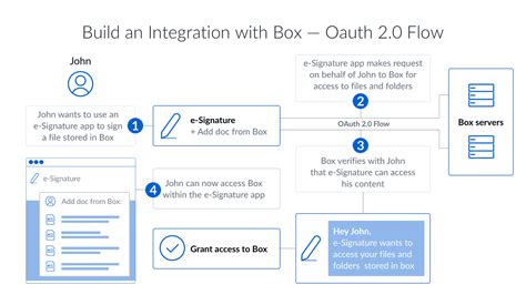 Oauth 20 Auth Box Developer Documentation