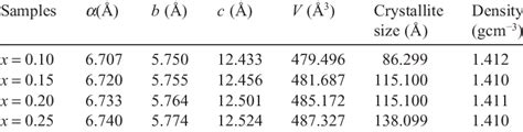 Lattice Parameters Unit Cell Volume Crystallite Size And Density Of Download Scientific